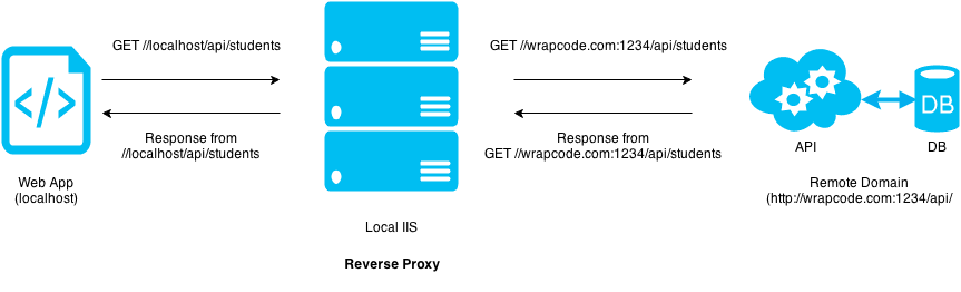 Configure reverse proxy with URL Rewrite and ARR for IIS | Wrapcode Configure reverse proxy with URL Rewrite and ARR for IIS | Wrapcode